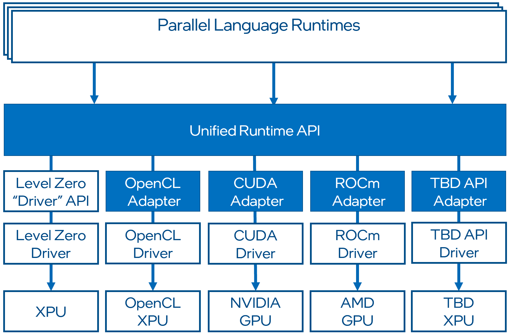 Introduction — Unified Runtime Specification documentation Introduction — Unified Runtime Specification documentation