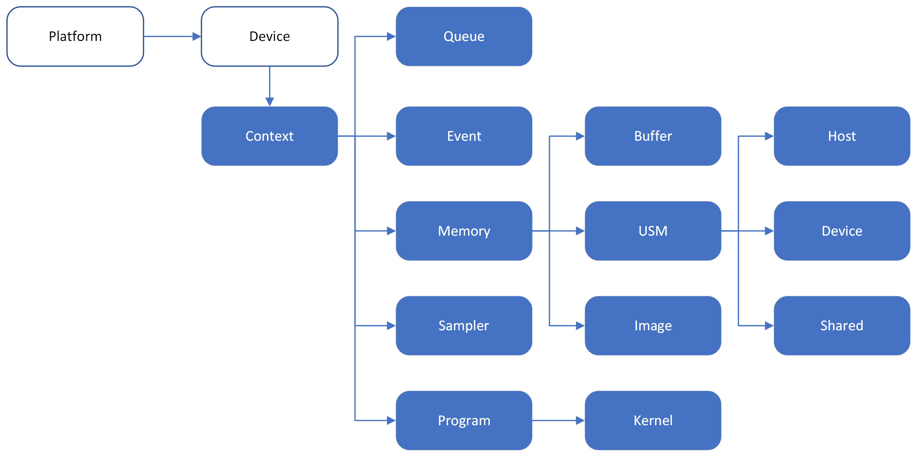 Programming Guide — Unified Runtime Specification Documentation
